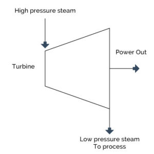 Figure 4-11: Non-Condensing (Back-Pressure) Steam Turbine